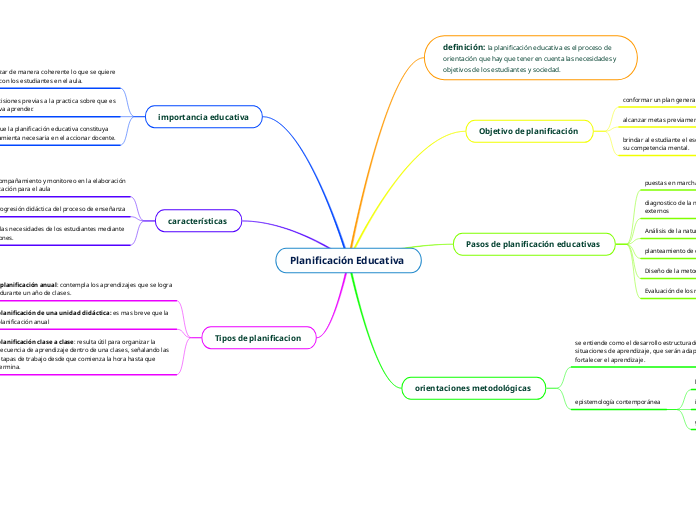 Planificación Educativa - Mind Map